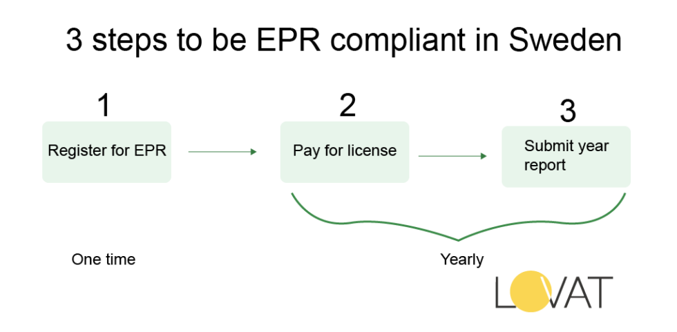 EPR Sweden - Lovat Compliance