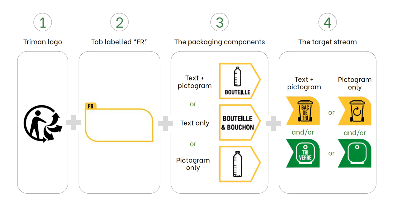 Packaging labeling in France: 2025 updates & Triman logo rules