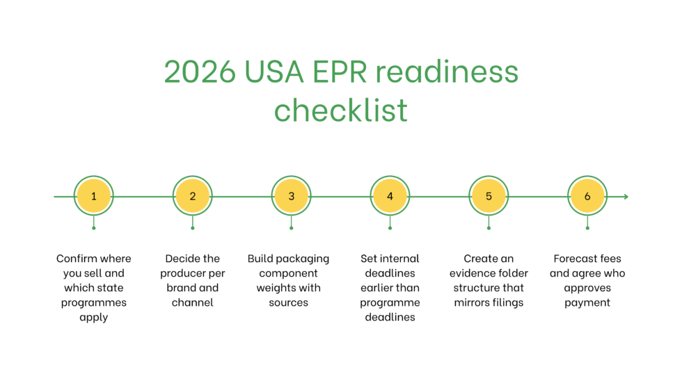 Packaging EPR expansion — USA active regulations in 2026 - Lovat Compliance