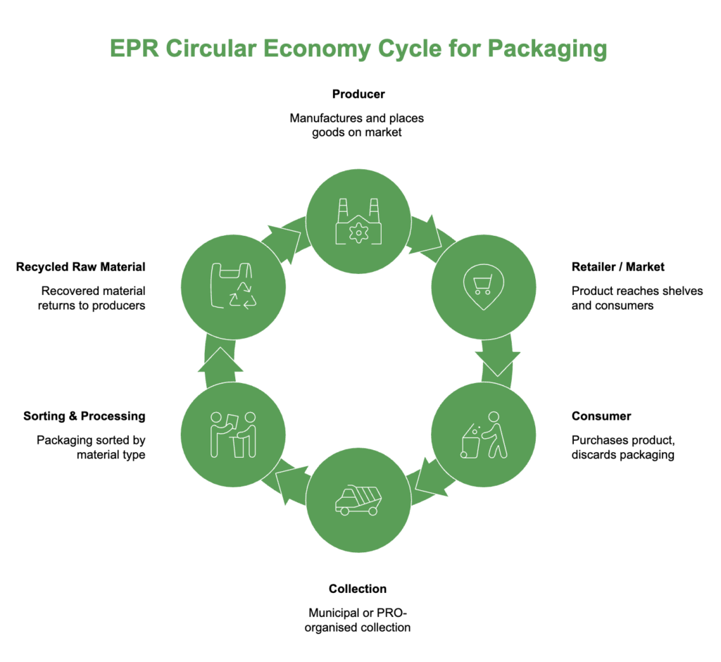 EPR Packaging Fees: Eco Modulation and Sustainable Going Green - Lovat ...